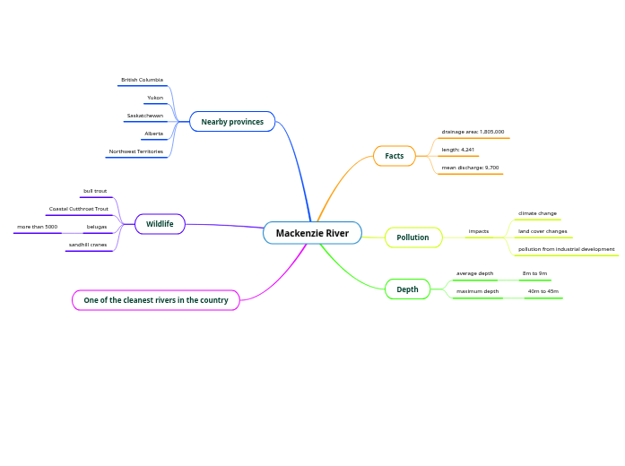 Mackenzie River - Mind Map